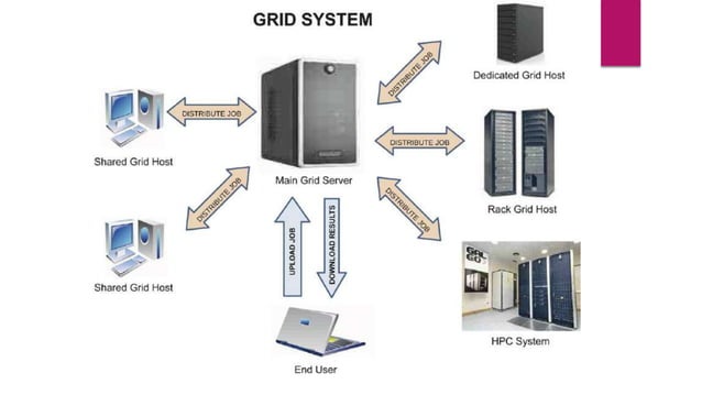 Planet lab : cloud vs grid computing | PPT