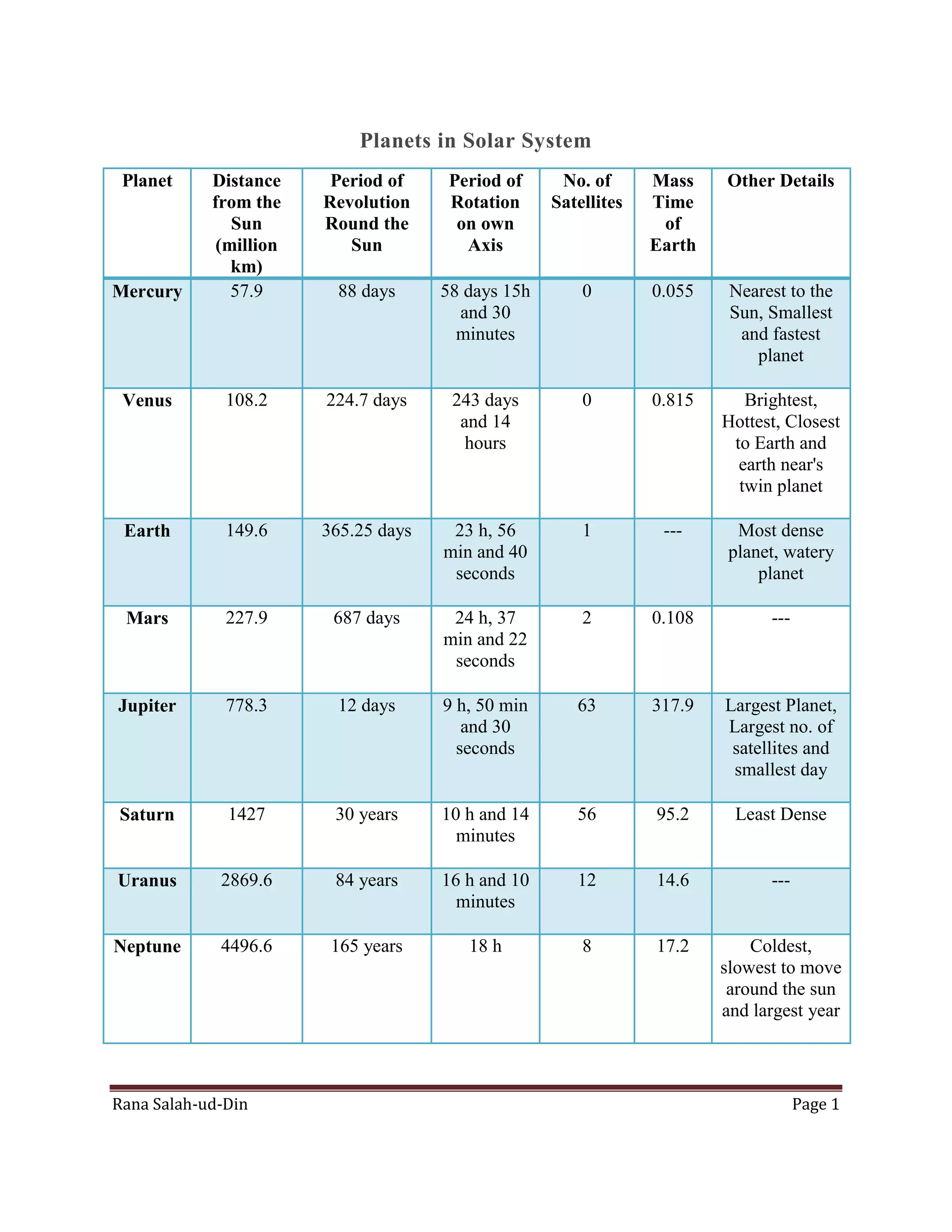 Planets And Their Rotation And Revolution Time