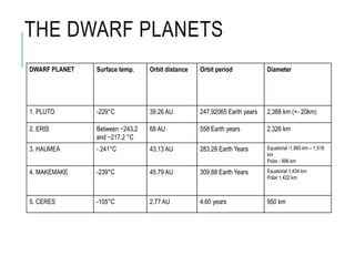 PLANETS OF THE SOLAR SYSTEM (an outline of planets and dwarf planets in ...