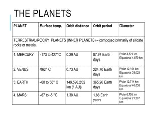 PLANETS OF THE SOLAR SYSTEM (an outline of planets and dwarf planets in ...