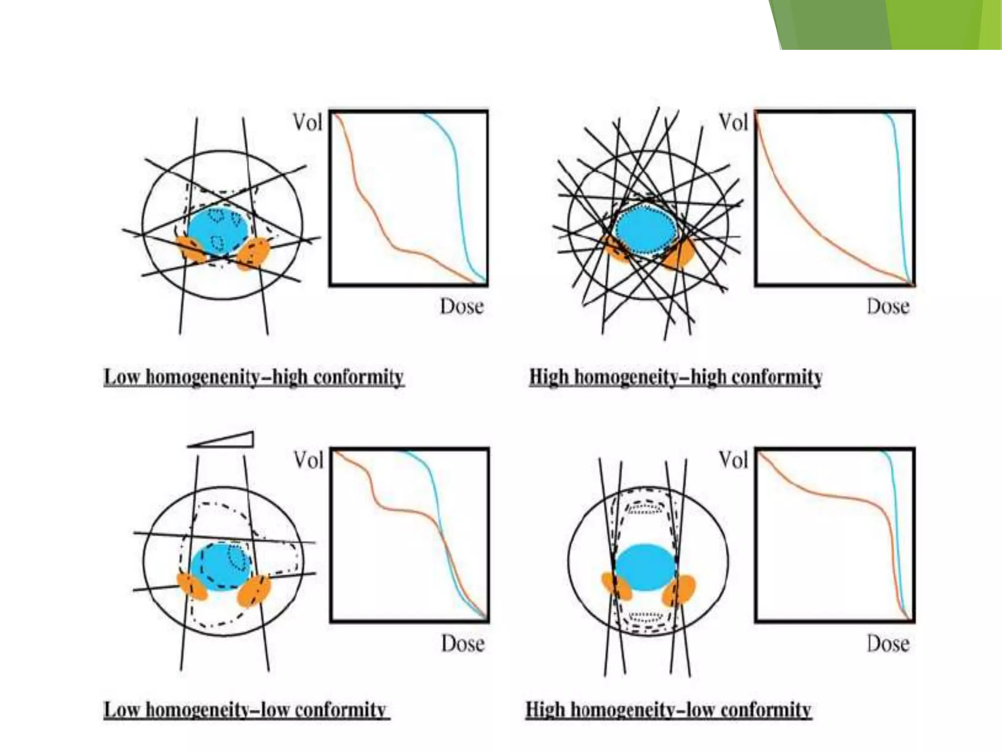 Plan evaluation in Radiotherapy- Dr Kiran | PPTX