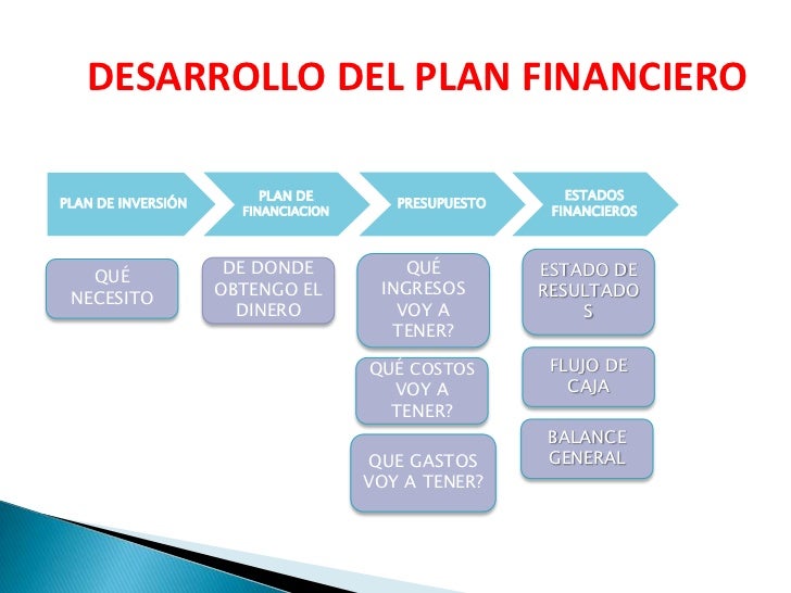 Plan financiero para un plan de negocios