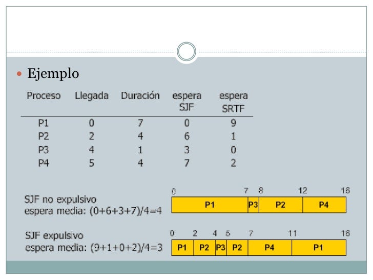 sistemas operativos : TÉCNICAS DE ADMINISTRACIÓN DEL PLANIFICADOR