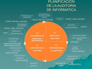 Planificación Auditoria Informática | PDF