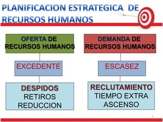 PLANIFICACION DE LOS RECURSOS HUMANOS | PPT