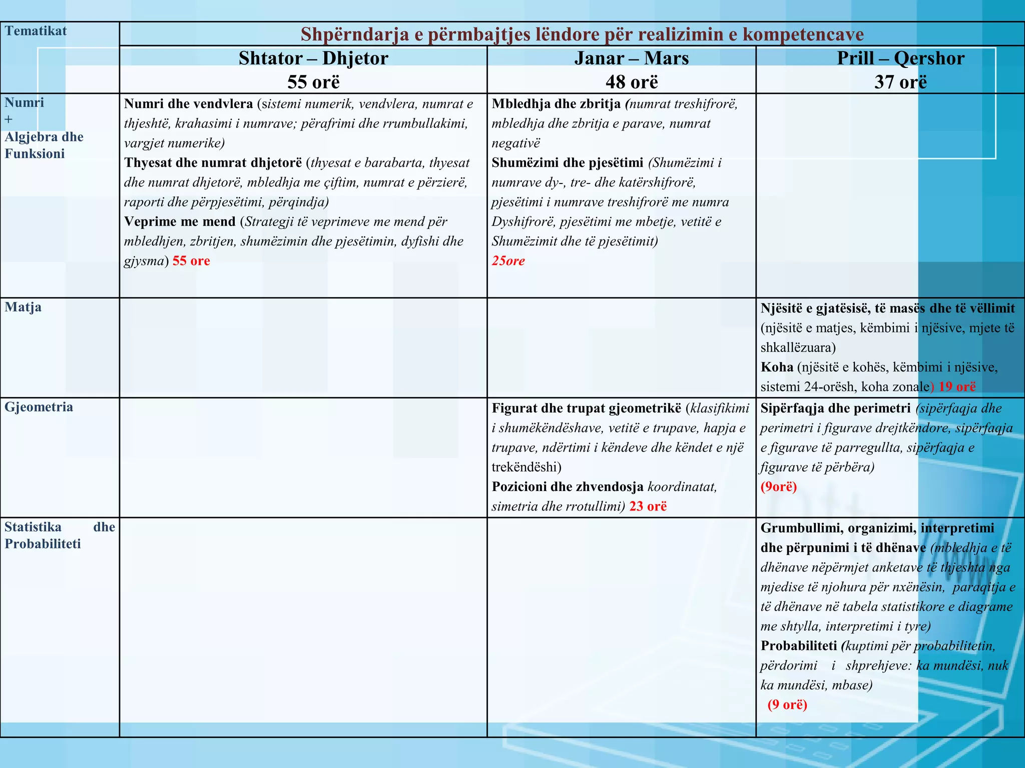 PLANIFIKIMI LËNDOR KURRIKULA E RE byirenakotobelli | PDF