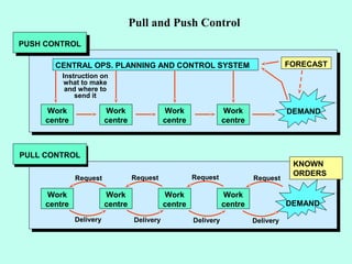 Planing and control in general | PPT