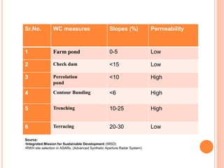 Planing for water conservation structures | PPTX