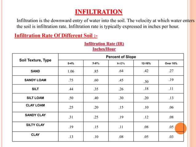 Planing for water conservation structures | PPTX