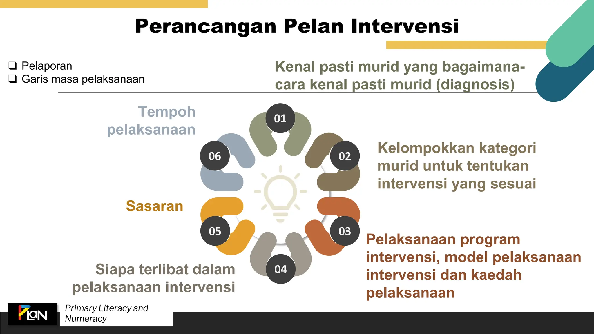 PLaN & INTERVENSI untuk sekolah yang memerlukan | PPTX