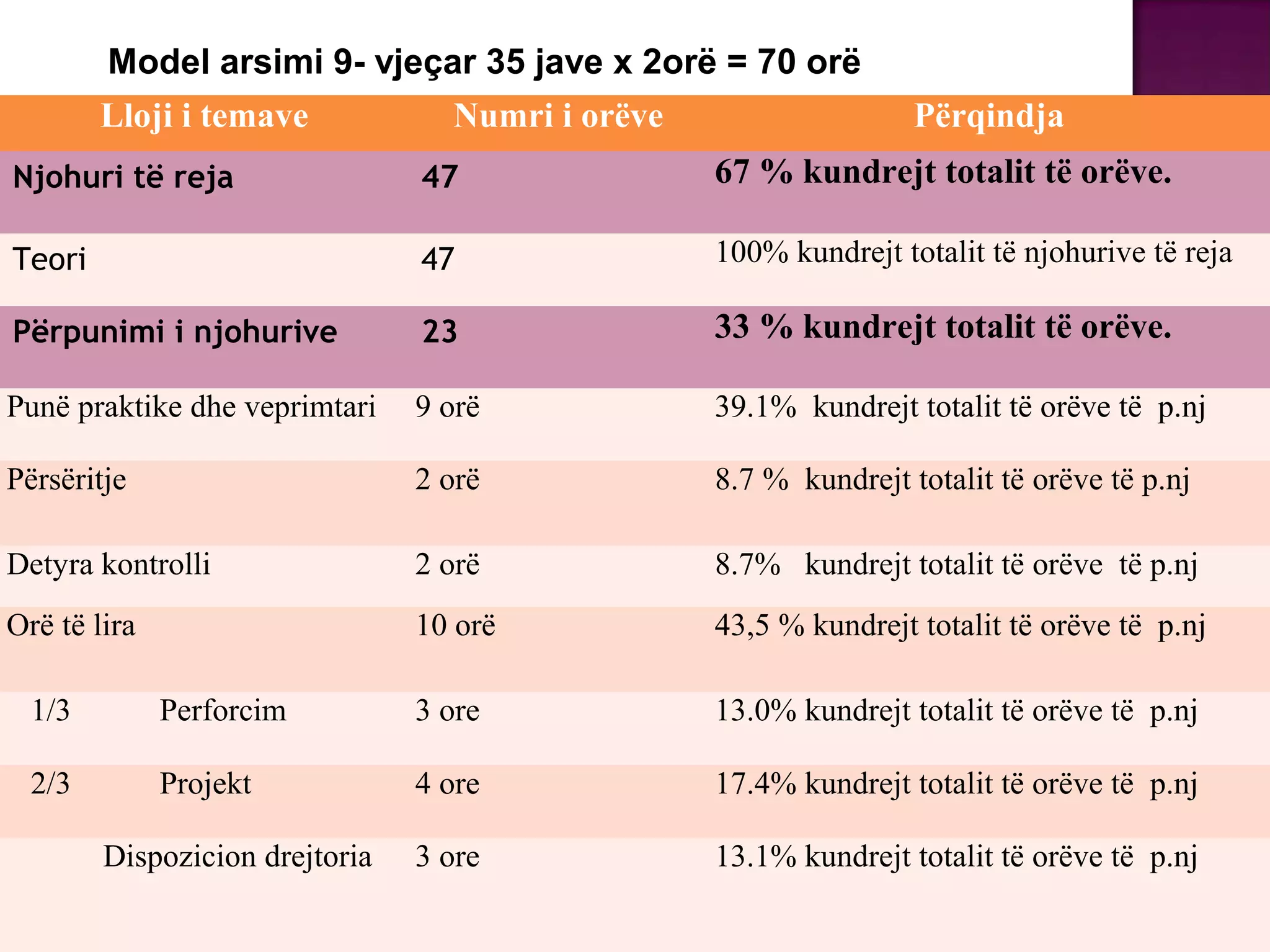 Plani vjetor lëndor byirenakotobelli | PPT