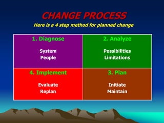 Planned Change | PDF