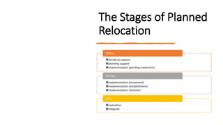 Laws of Planned Relocation | PPTX