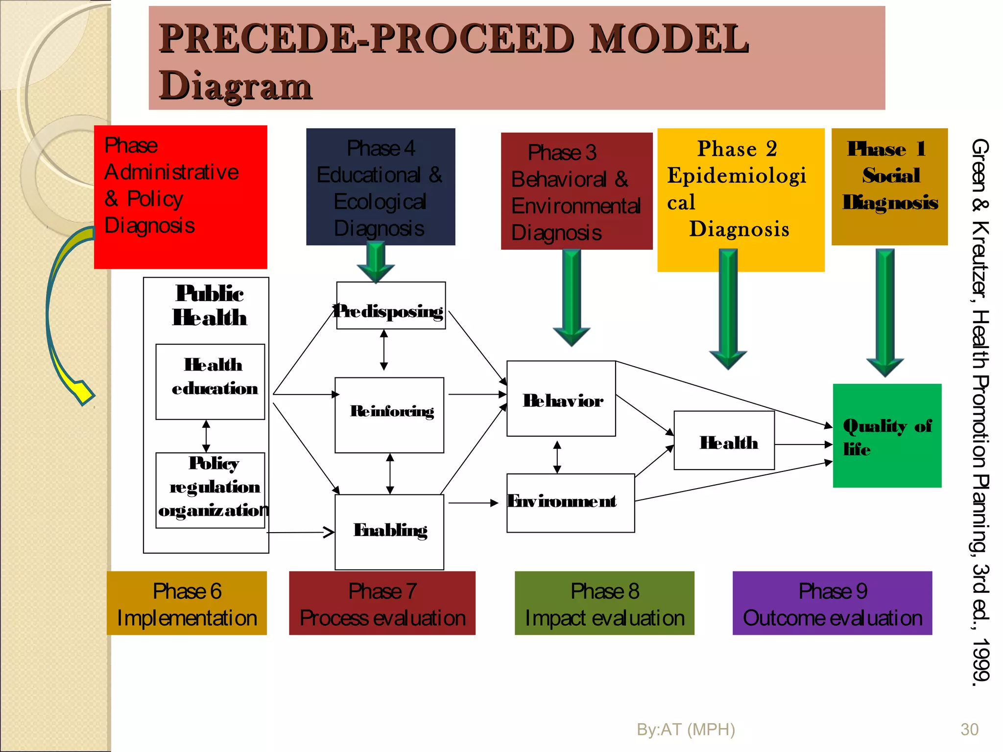 Planning Implementation Monitoring And Evaluation Of Health Education