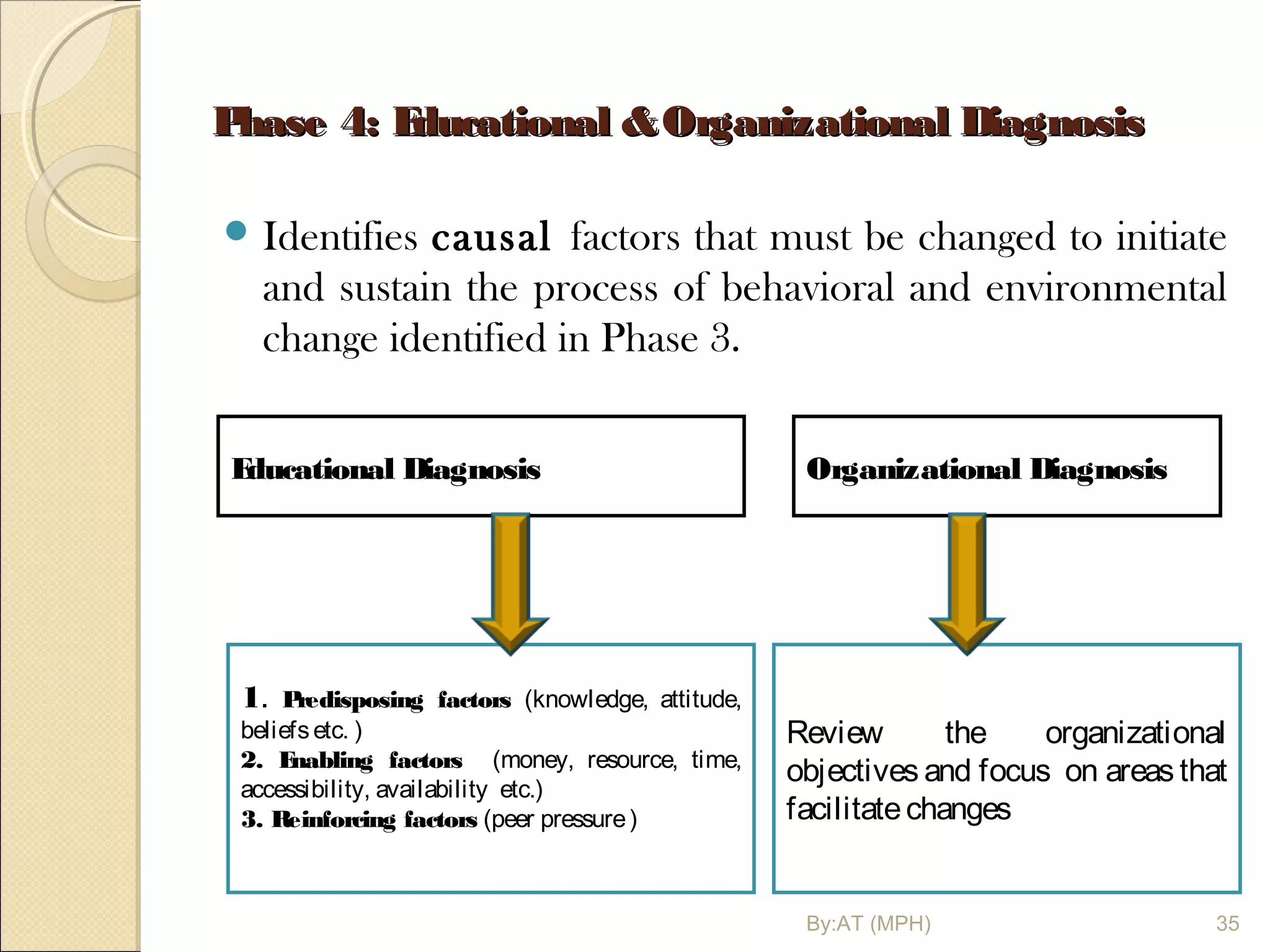 Planning Implementation Monitoring And Evaluation Of Health Education