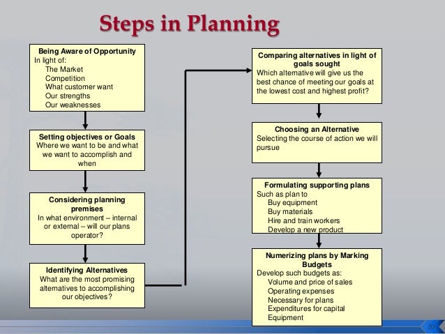 Planning - Principles of Management