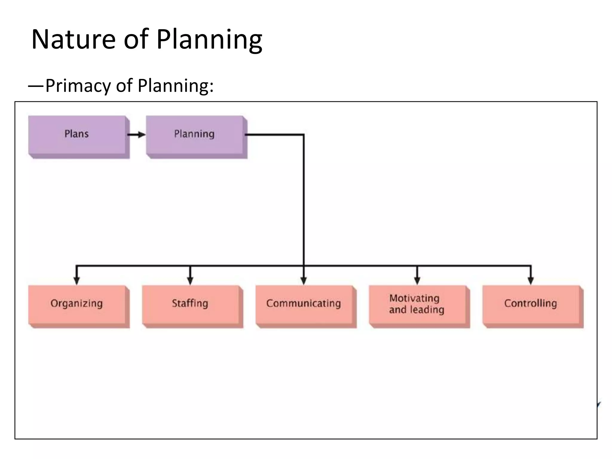 Planning: Nature, Importance and Type | PPTX