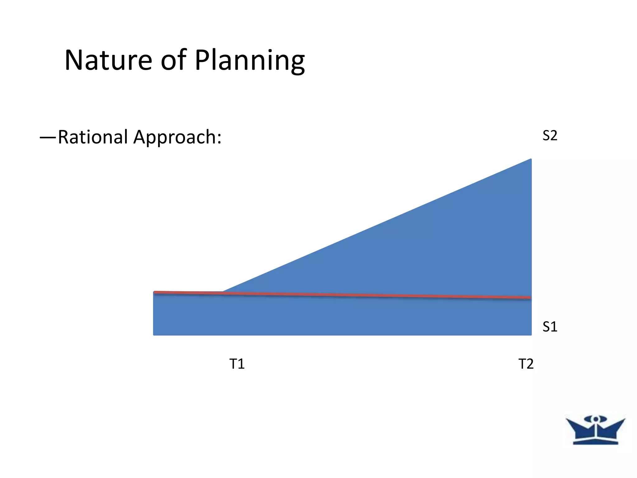 Planning: Nature, Importance and Type | PPTX