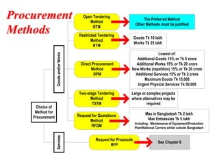 Planning Of Procurement o different goods and services | PPT