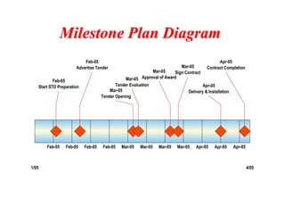 Planning Of Procurement o different goods and services | PPT