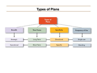 Planning.ppt for reference and notes for study | PPT