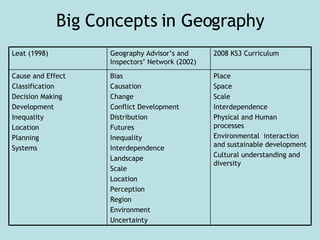 Planning a new Geography Curriculum | PPT