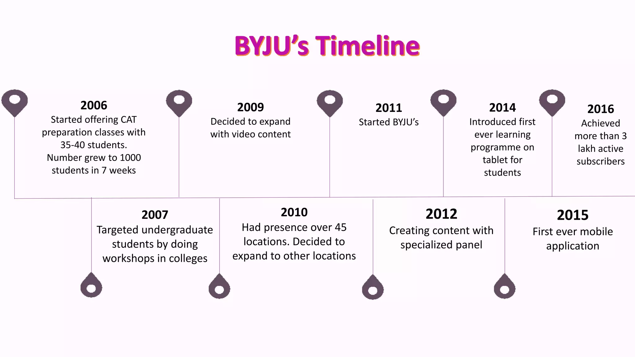 Planning - Byju's | PPTX