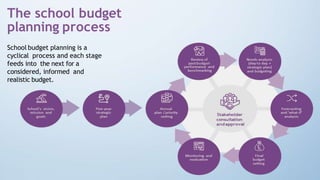 PLANNING-SCHOOL-BUDGET.pptx