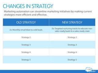 Jak planować działania b2b marketing automation? | PDF