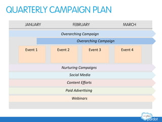 Jak planować działania b2b marketing automation? | PDF