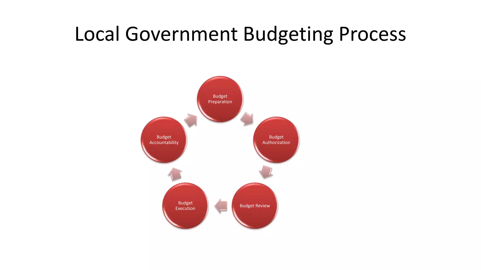 Planning and Budgeting | PPTX