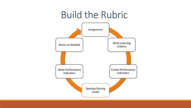 Planning and Creating Rubrics in D2L Brightspace | PPTX