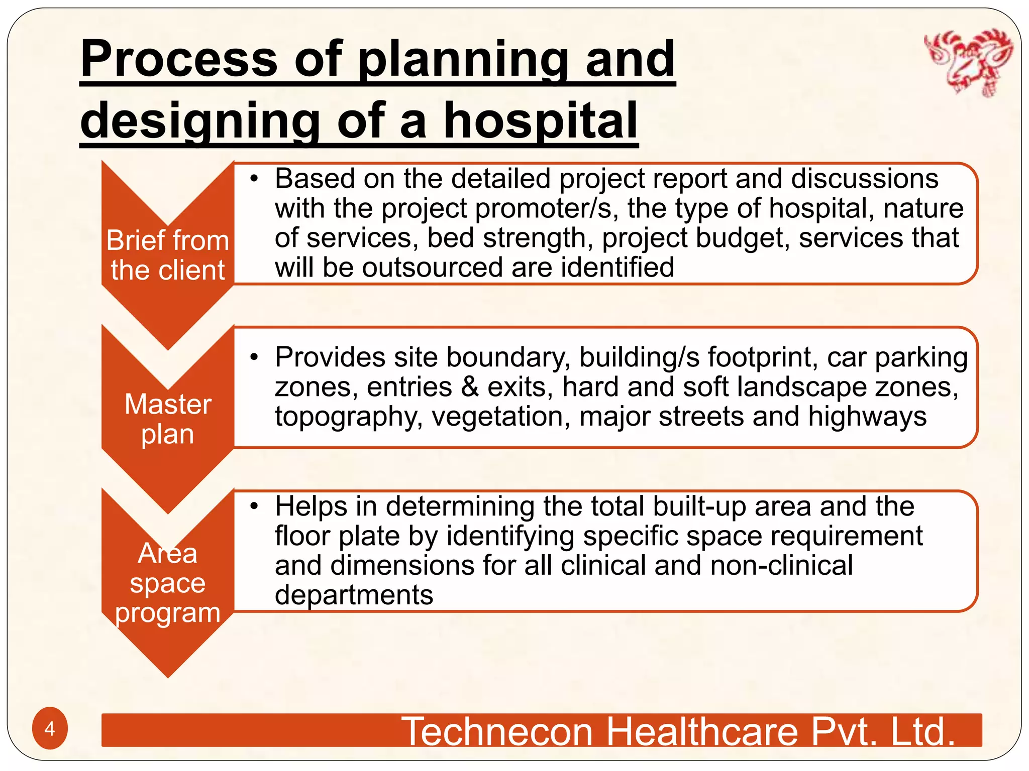 Planning and Designing of a Hospital | PPTX