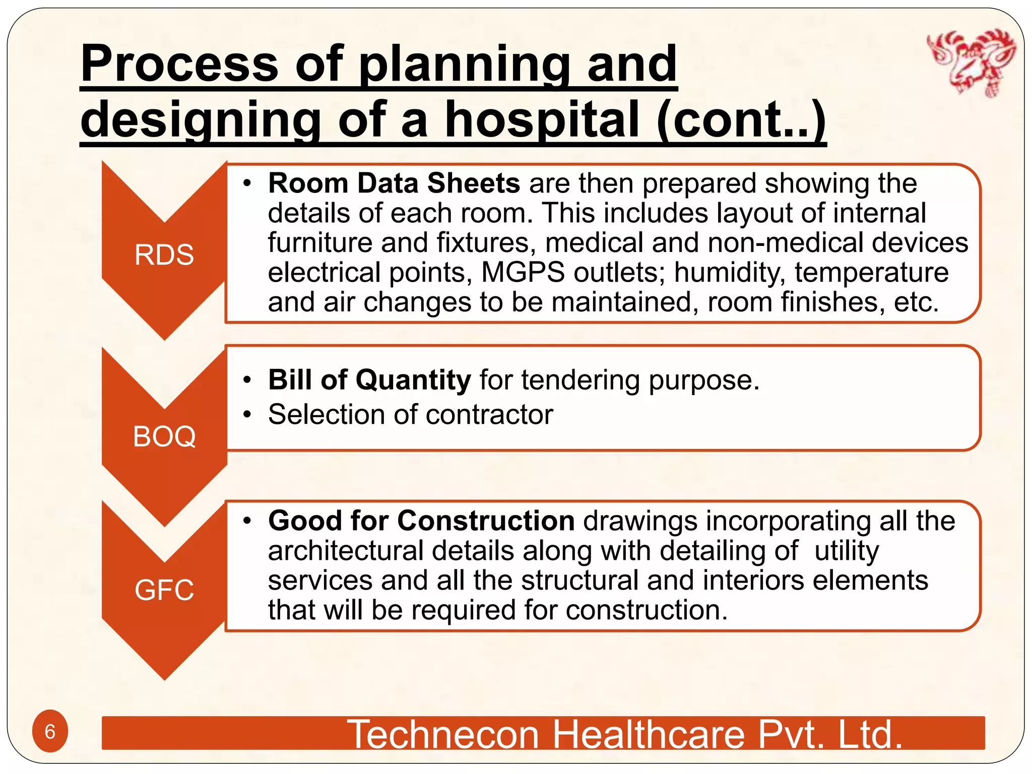 Planning and Designing of a Hospital | PPTX