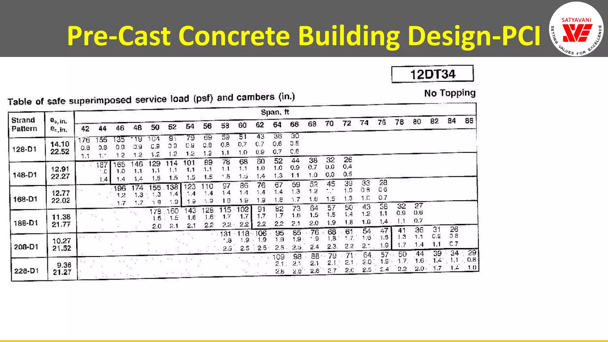 PLANNING AND DESIGNING OF PRECAST STRUCTURES | PDF