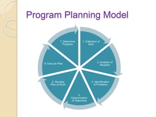 Planning and development of agricultural extension programs | PPTX