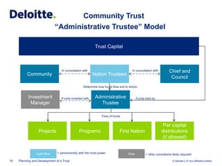Planning and Development of a Trust for First Nations | PPTX