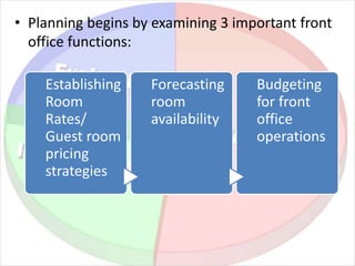 Planning and evaluating front office operations | PPT