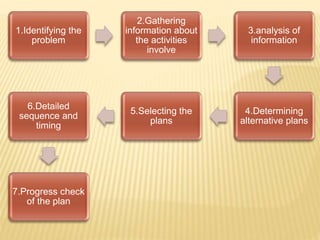 Planning and its types | PPTX