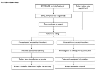 Planning and management of clinical service department | PPTX