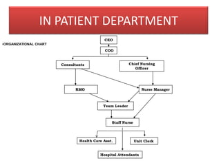Planning and management of clinical service department | PPTX