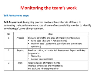 Planning and monitoring work section 22 | PPTX