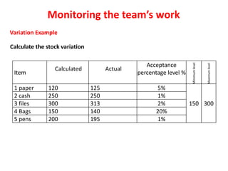 Planning and monitoring work section 22 | PPTX