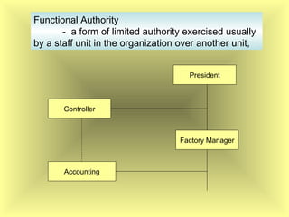 Management Functions | PPT