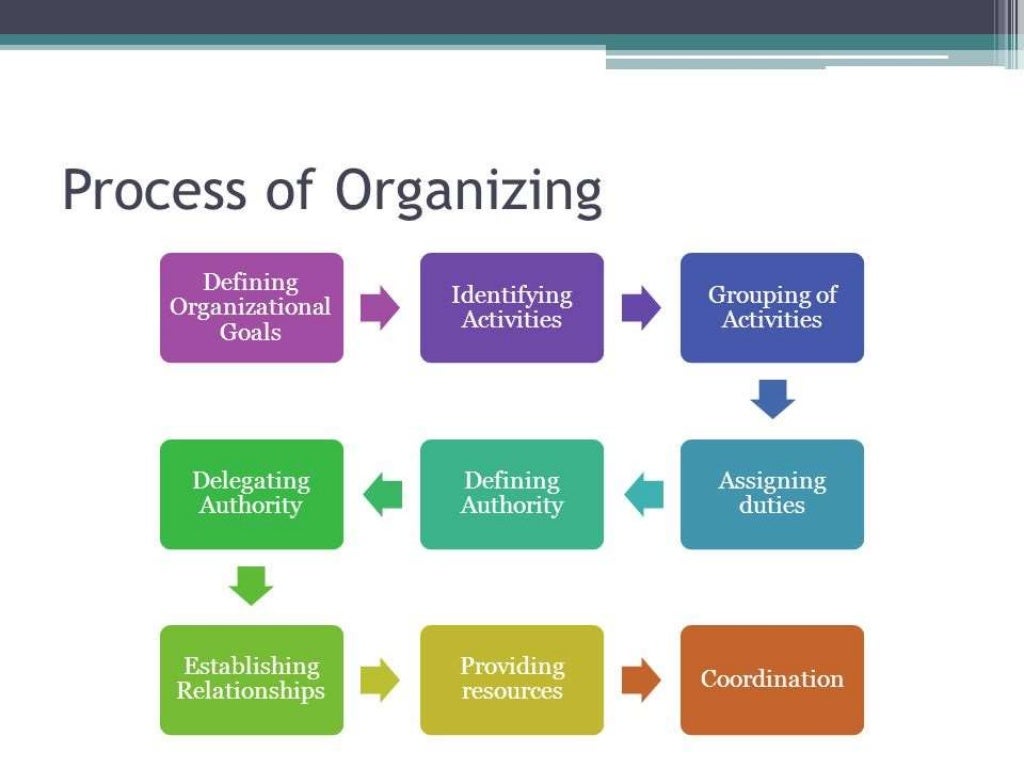 Planning And Organizing Skills Planning And Organizing Skills