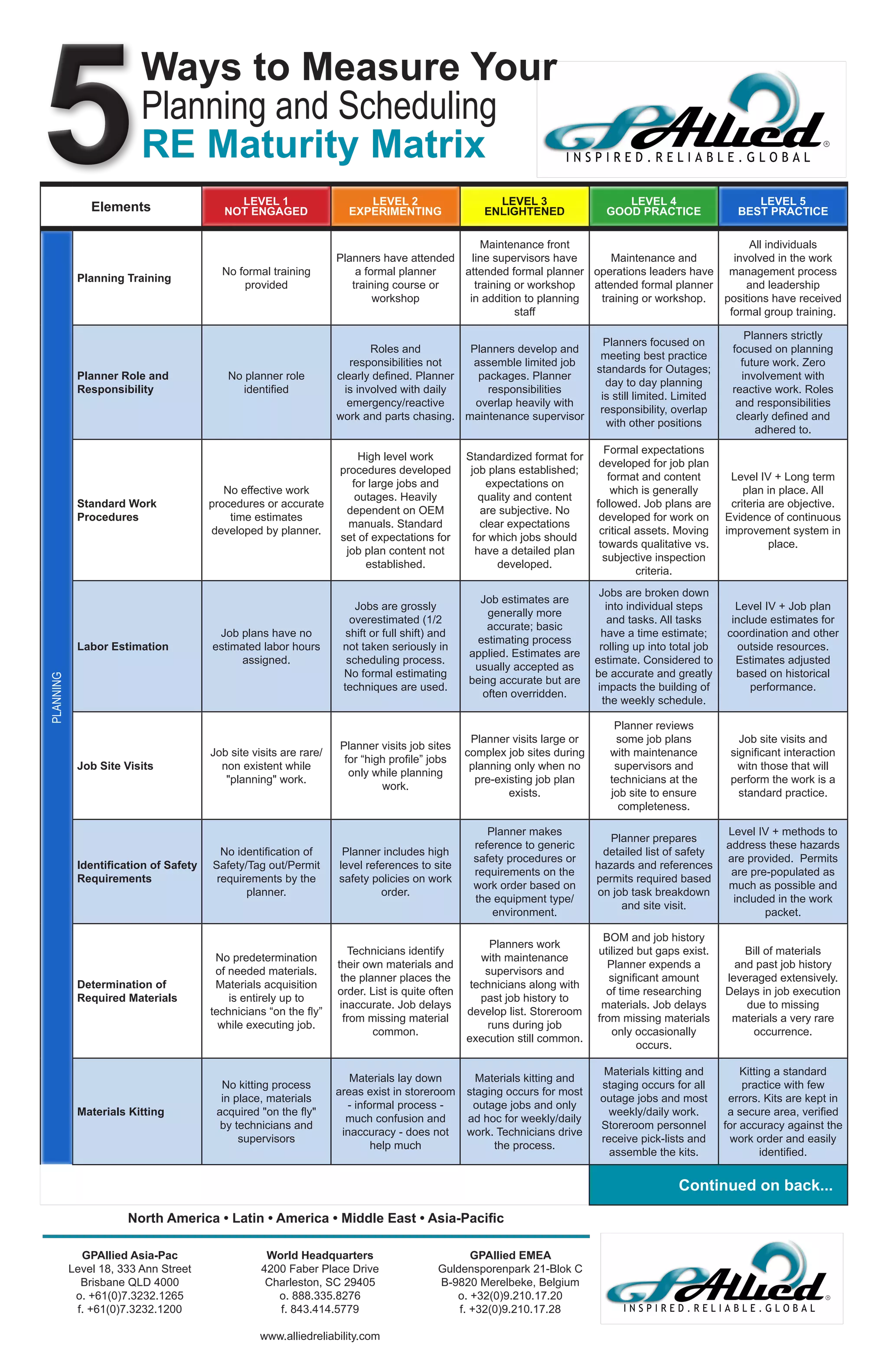 Maintenance Planning and Scheduling Maturity Matrix #1 | PDF