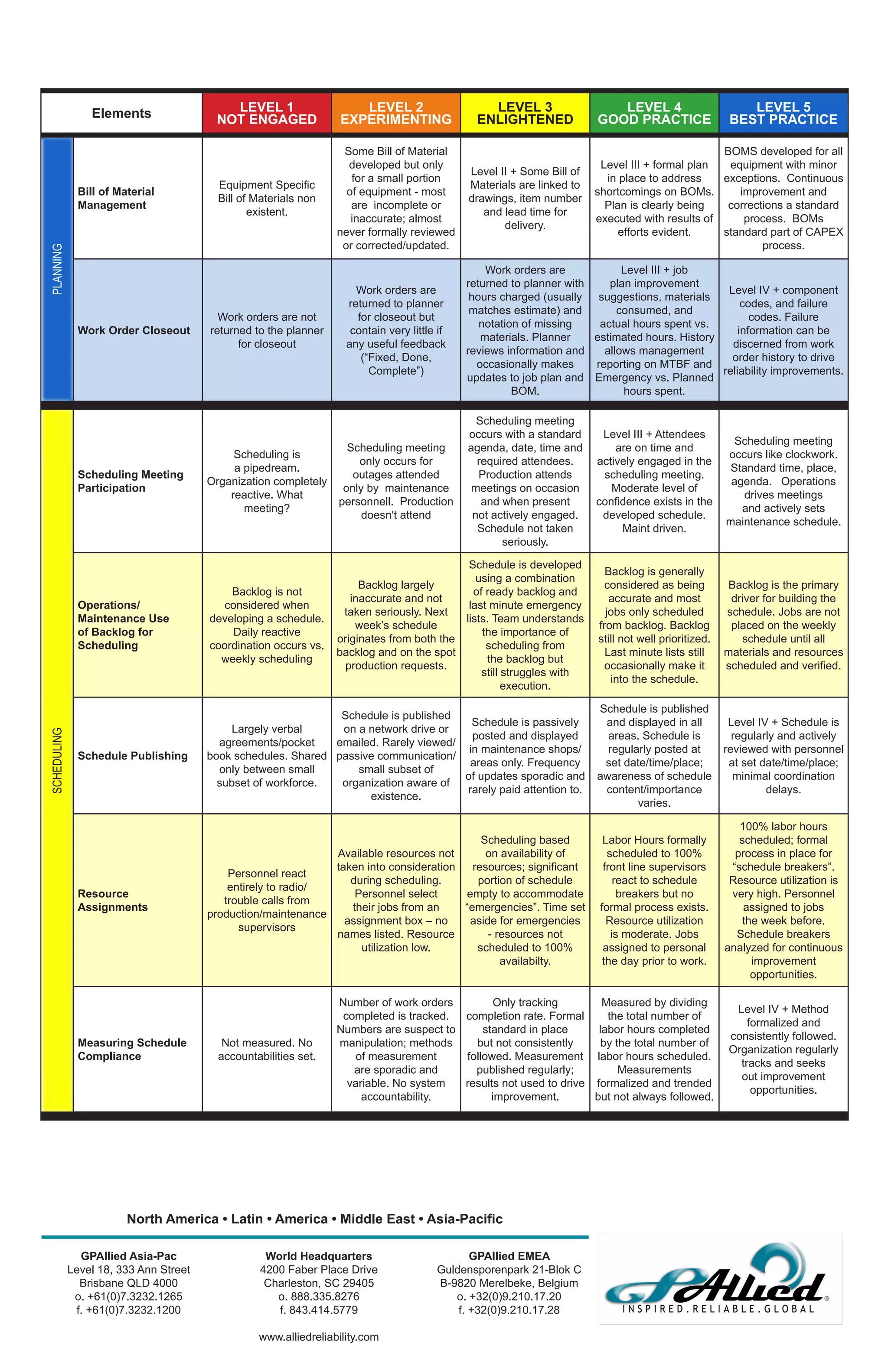 Maintenance Planning and Scheduling Maturity Matrix #1 | PDF