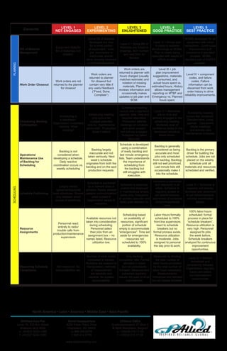 Maintenance Planning and Scheduling Maturity Matrix #1 | PDF