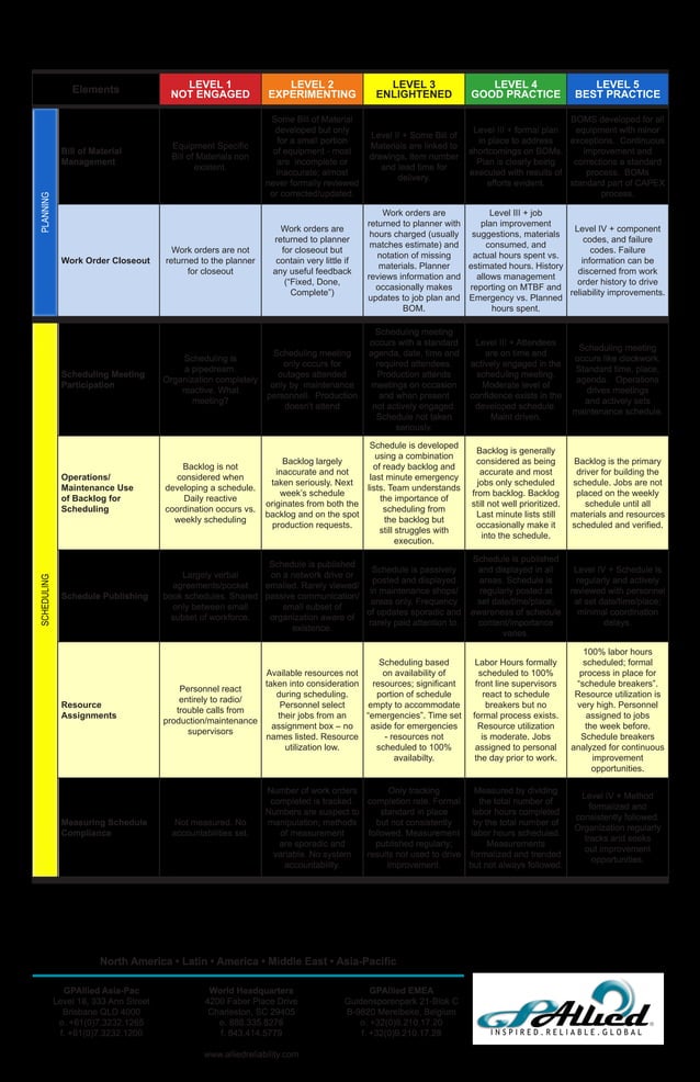 Maintenance Planning and Scheduling Maturity Matrix #1 | PDF