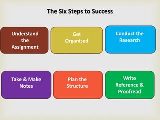 Planning and writing assignments (business example) | PPTX